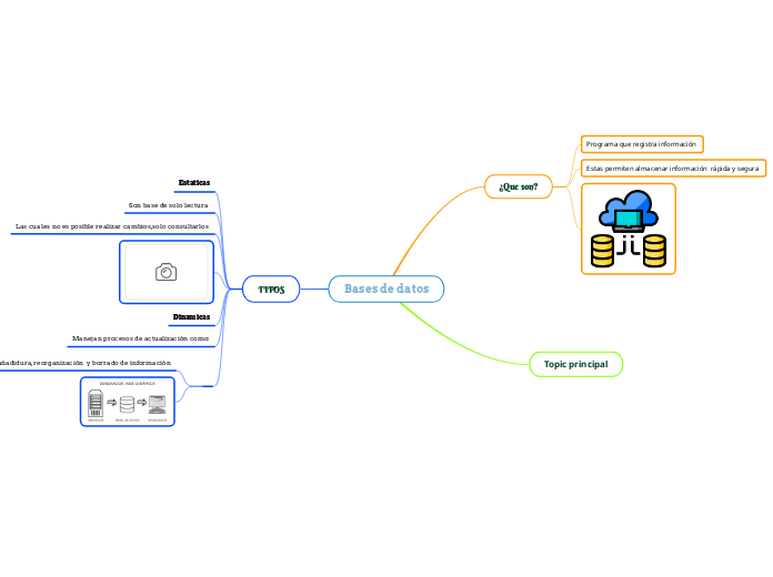 Bases de datos - Mind Map